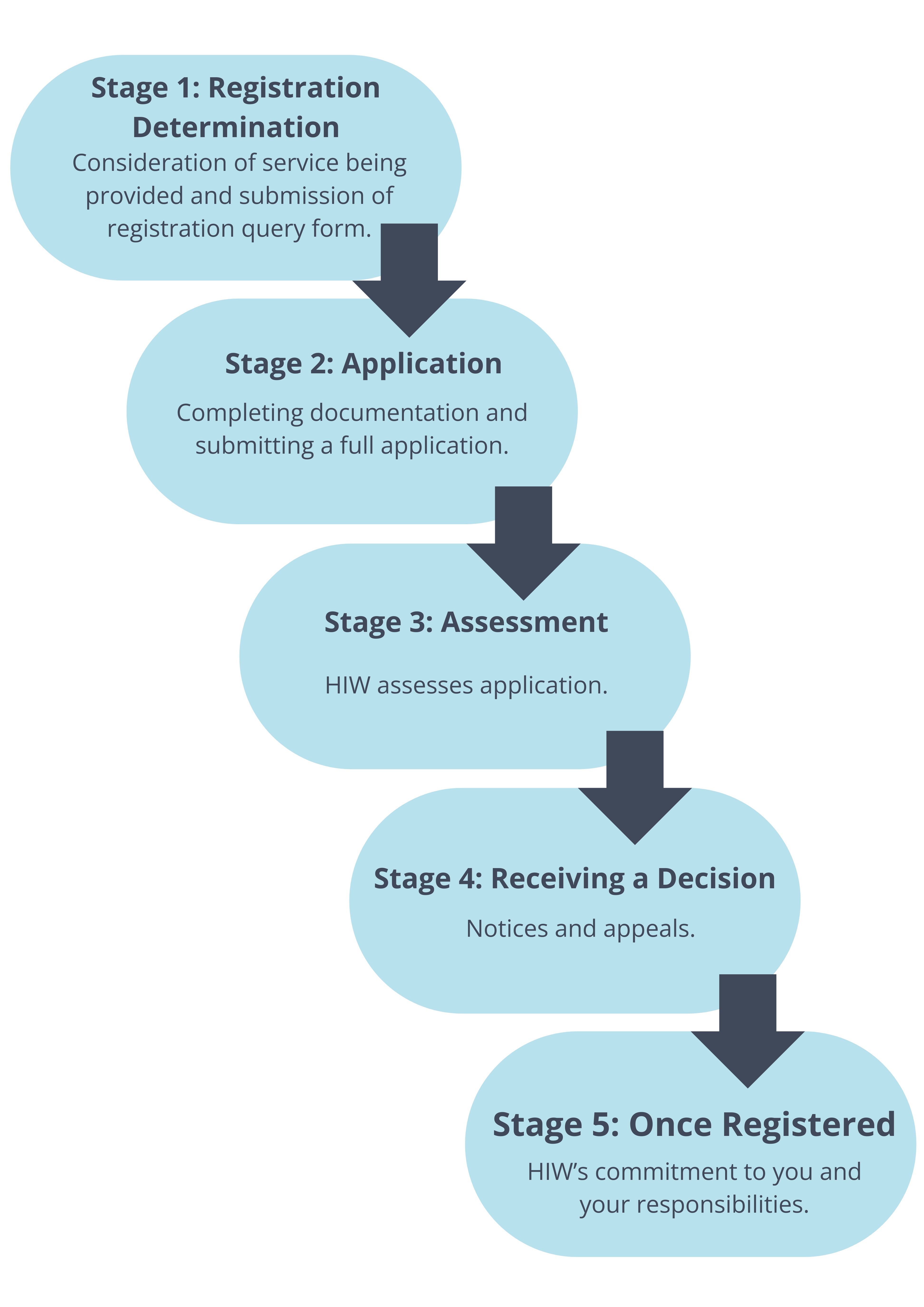 Guidance on the application process | Healthcare Inspectorate Wales